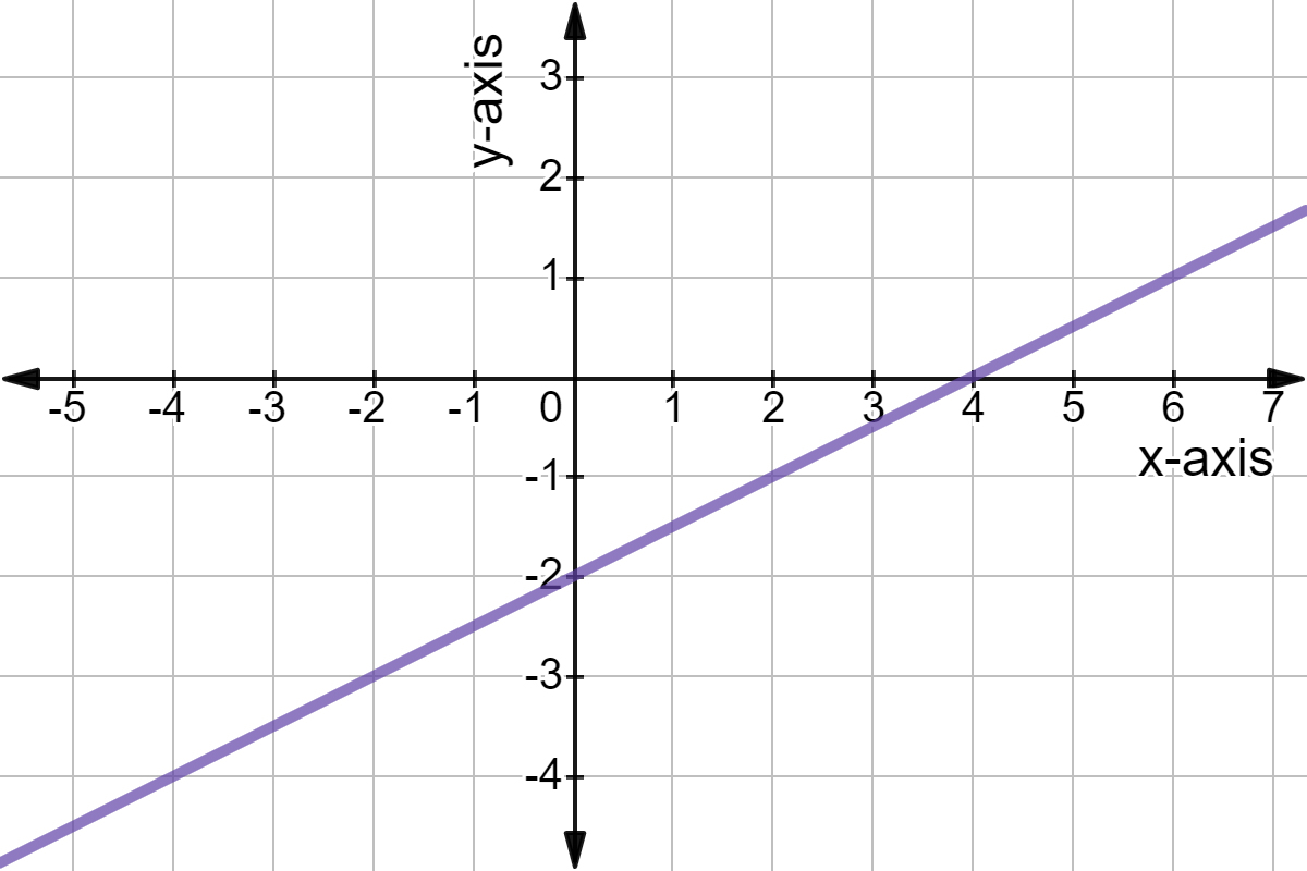 Find Slope From A Graph Examples And Practice Expii