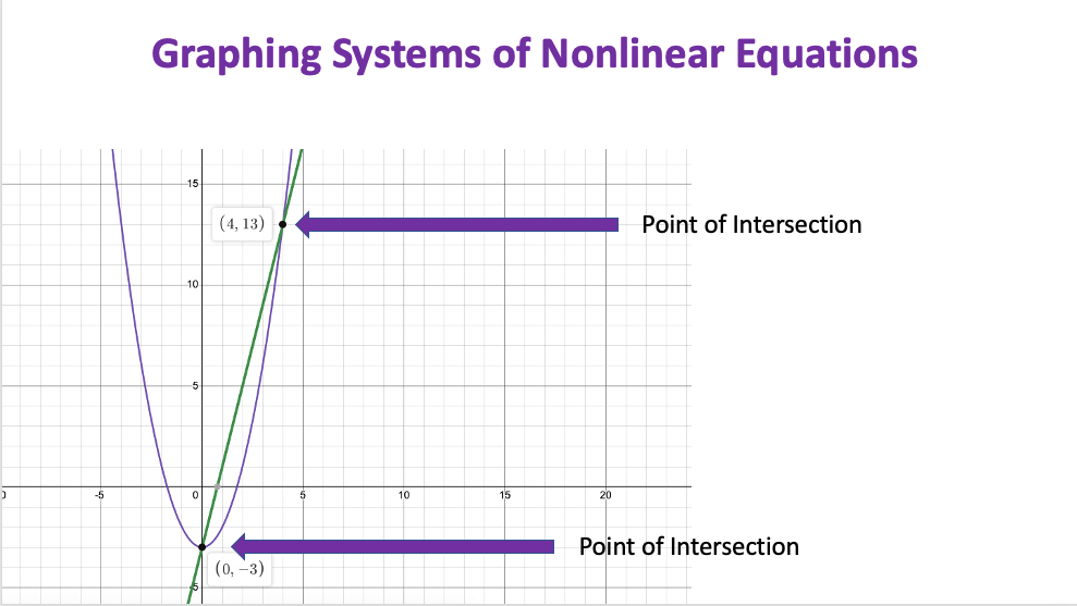 Graphing Systems Of Nonlinear Equations Expii