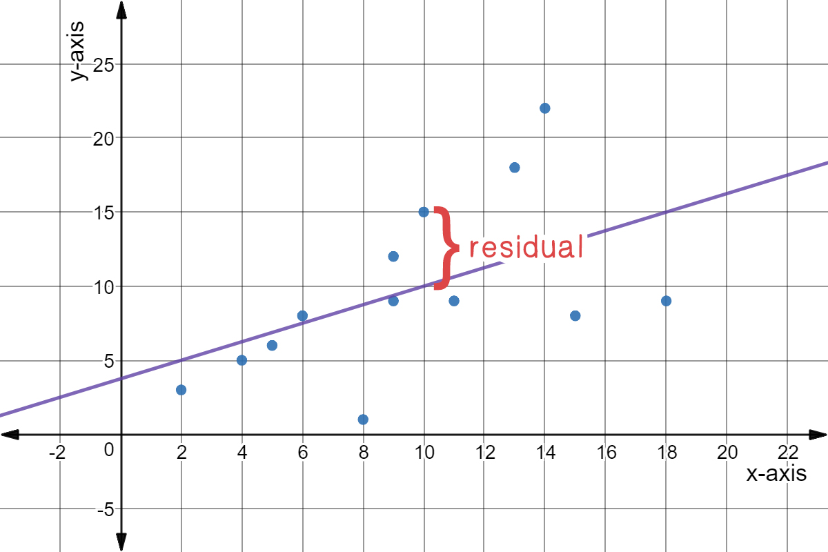 Residual Plots Definition And Examples Expii