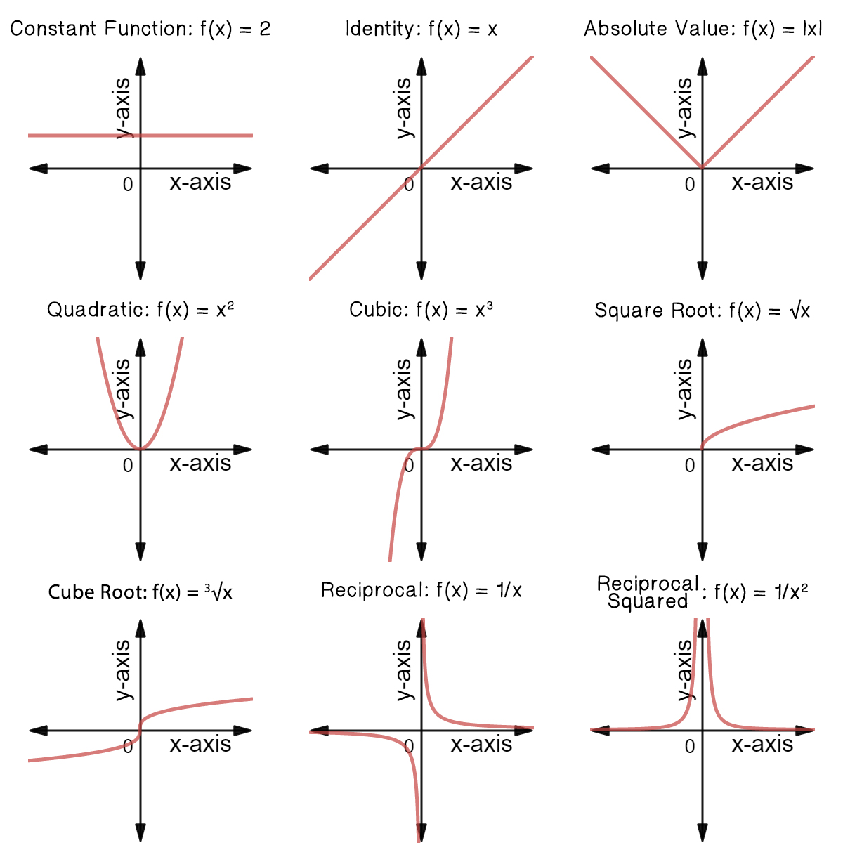 Basic Functions Graphs