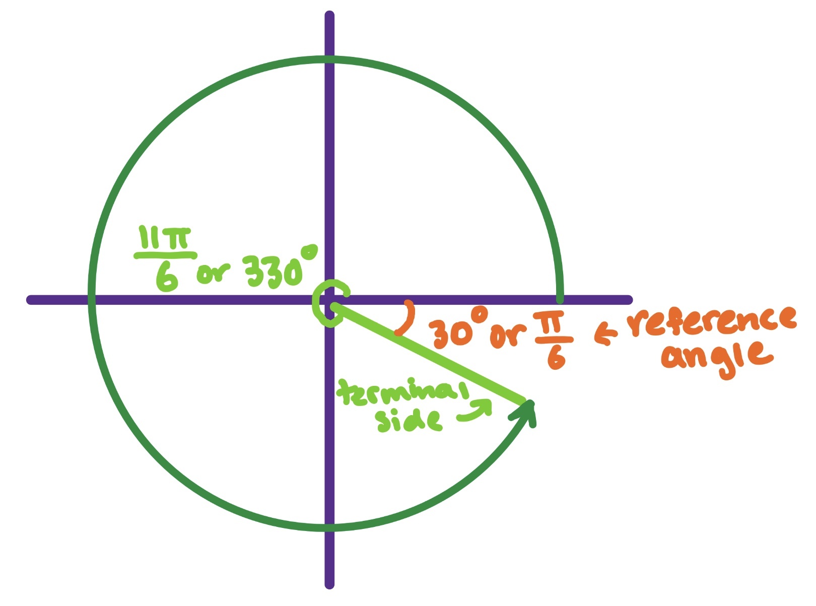 Coterminal And Reference Angles Expii