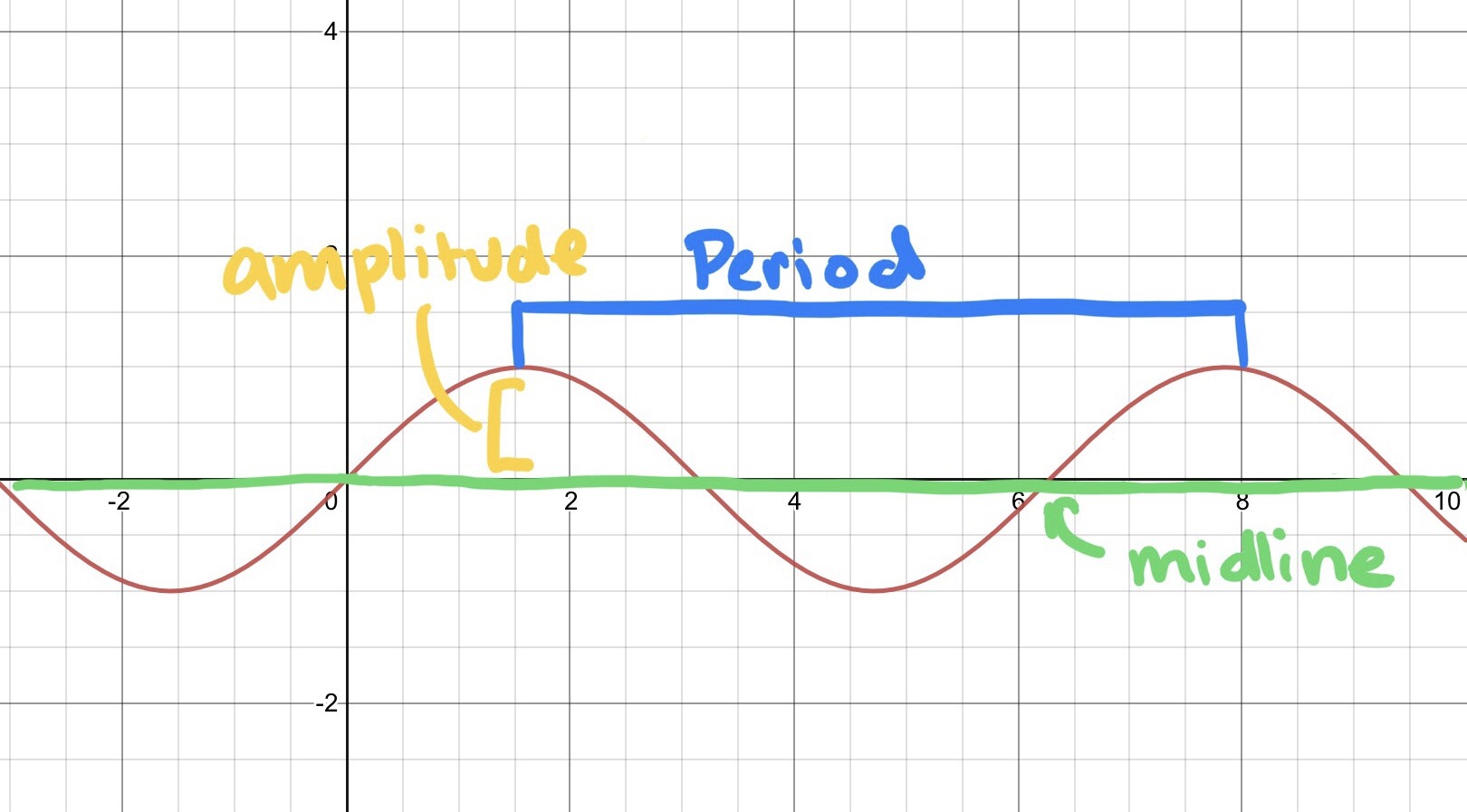 Period Of Sin Graph