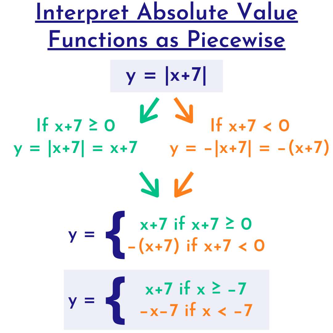 Absolute Value Equations With Fractions