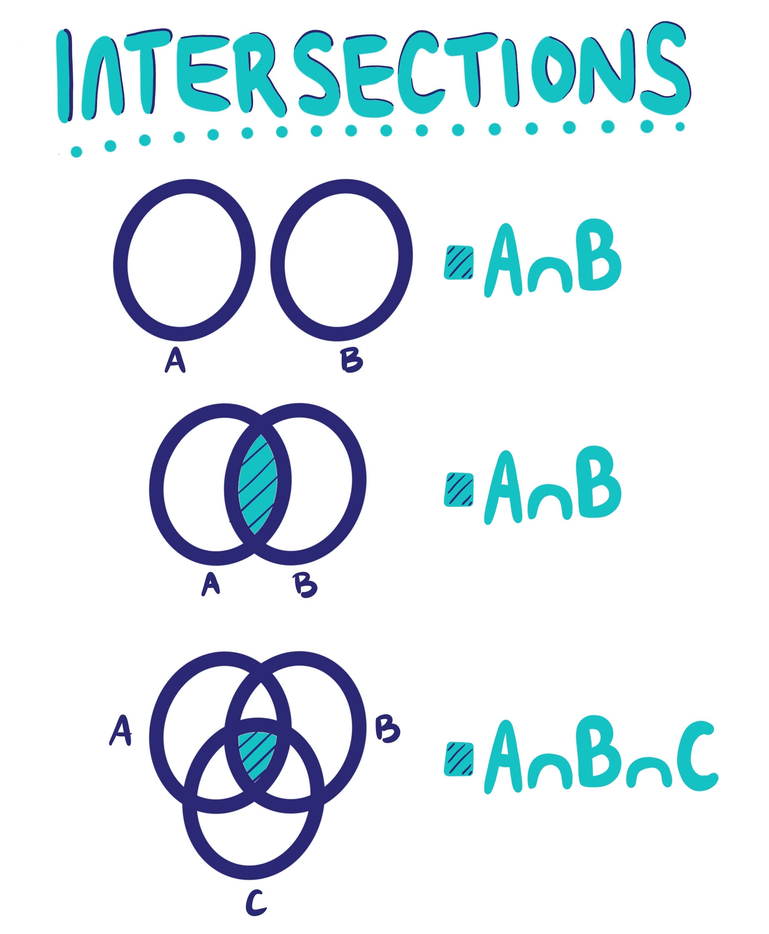 Intersection Of Sets Definition And Examples Expii