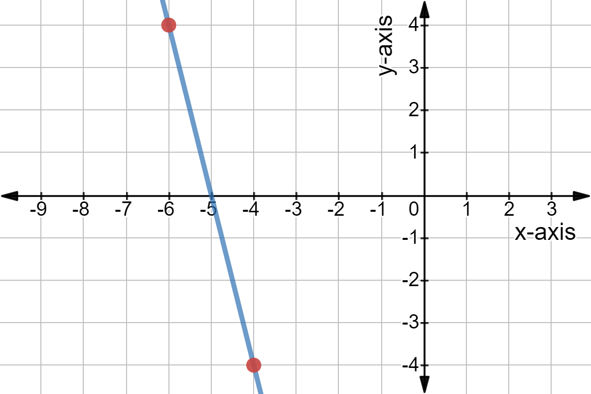 Find Slope From A Graph Examples And Practice Expii