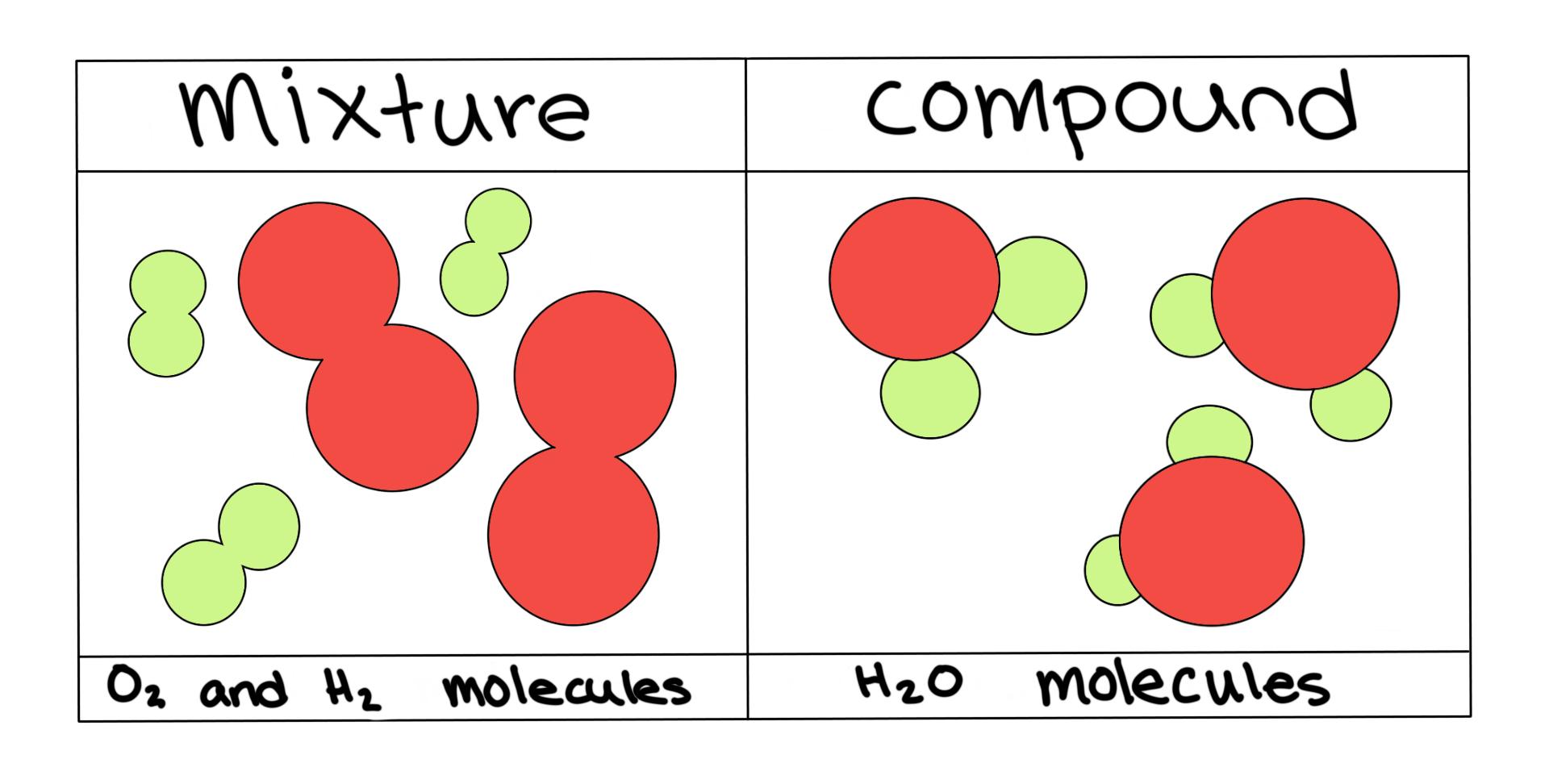 Homogeneous Vs Heterogeneous Mixtures — A Comparison Expii