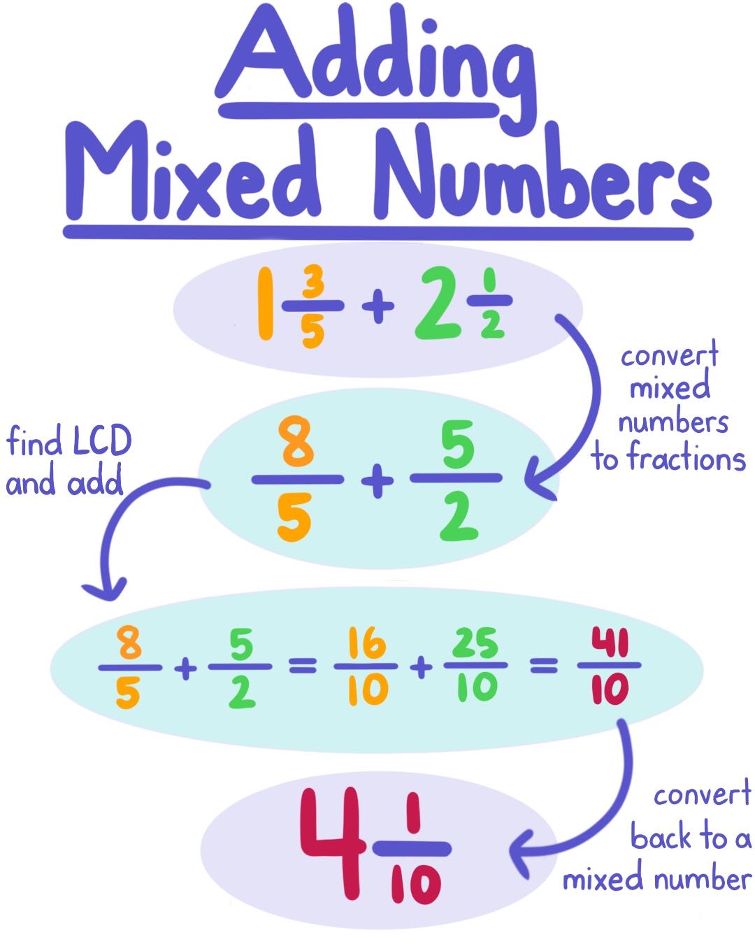 Adding Mixed Numbers Worksheet Year 6 At Netmalikblog Blog