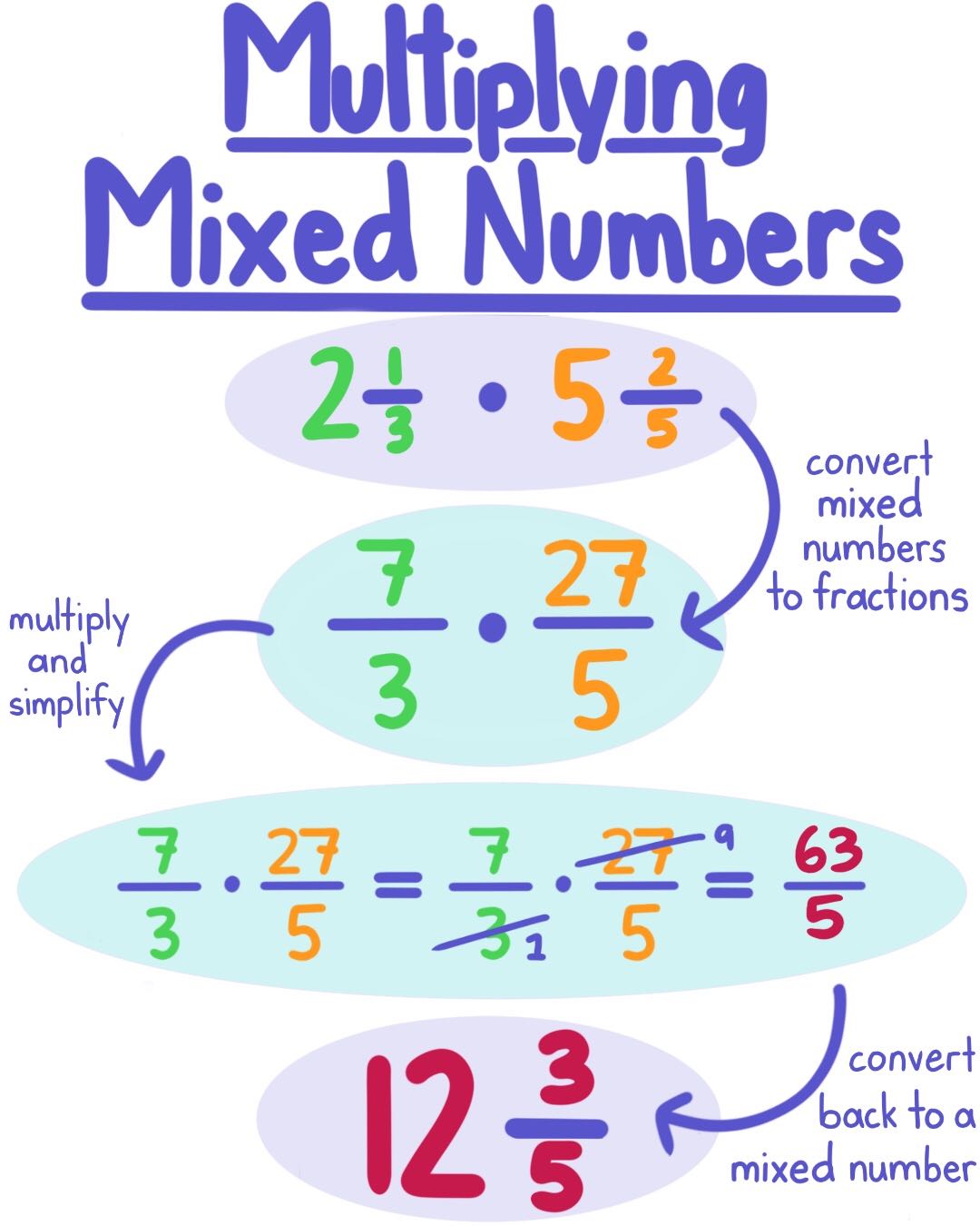 How To Multiply 2 Mixed Fractions