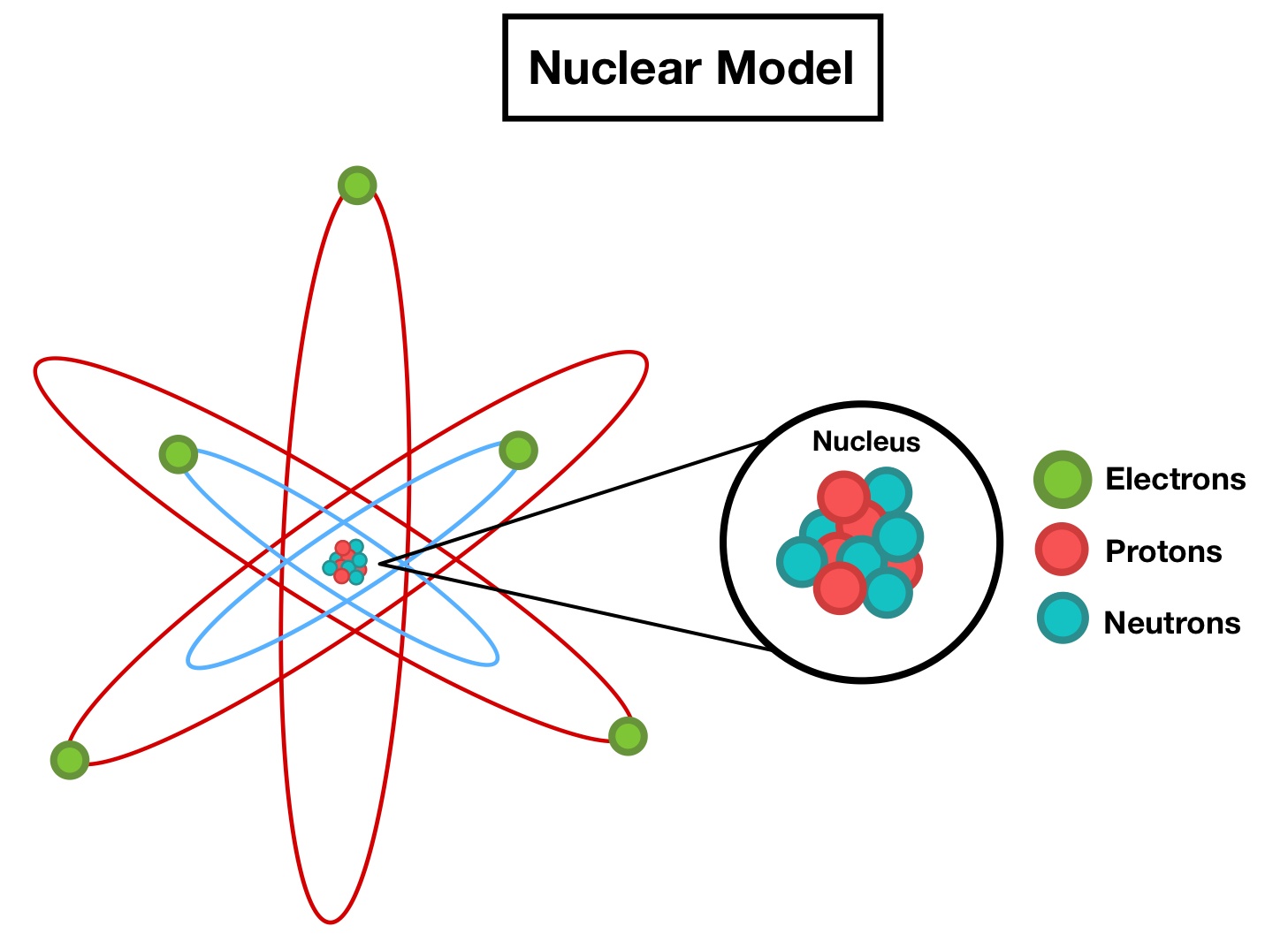 Nuclear Model — Overview And Importance Expii