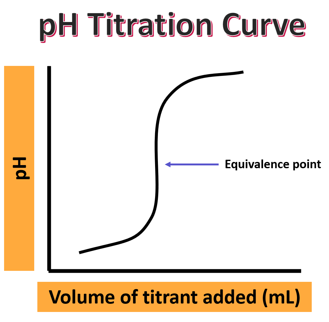 What Is A Titration Curve — Overview And Parts Expii