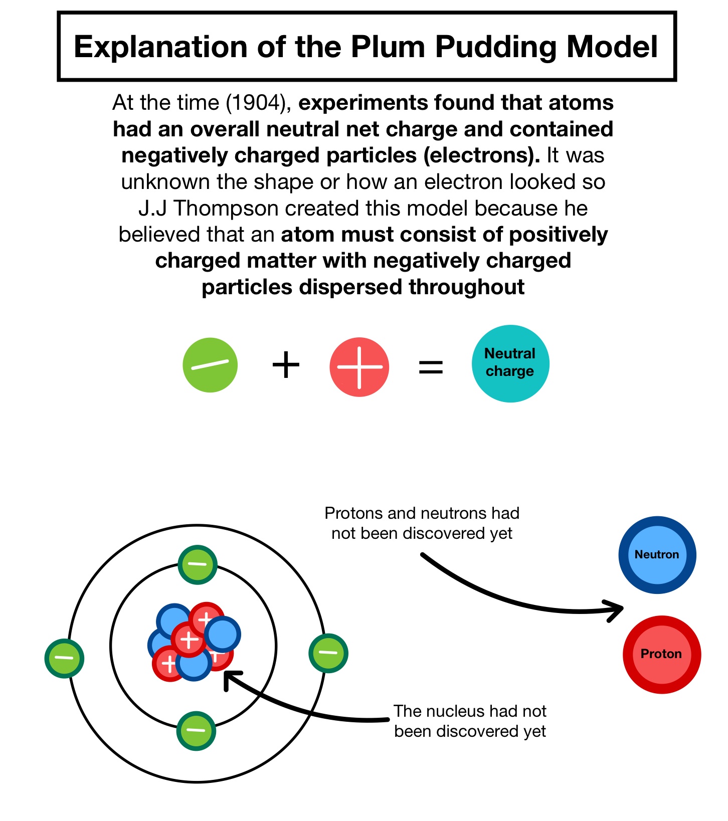 Thomsons Plum Pudding Atomic Model