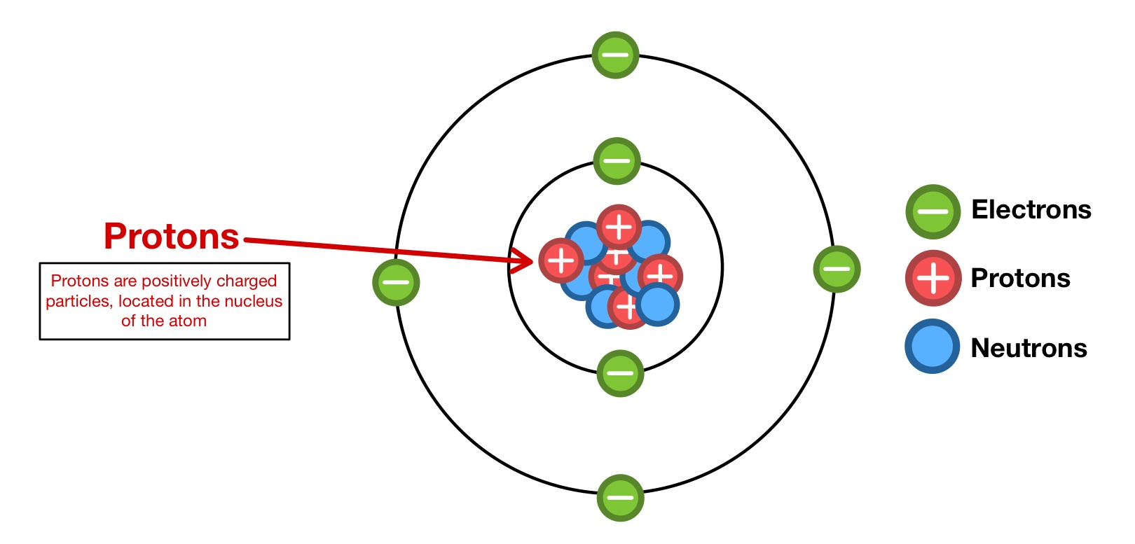 Protons Neutrons Electrons Charges