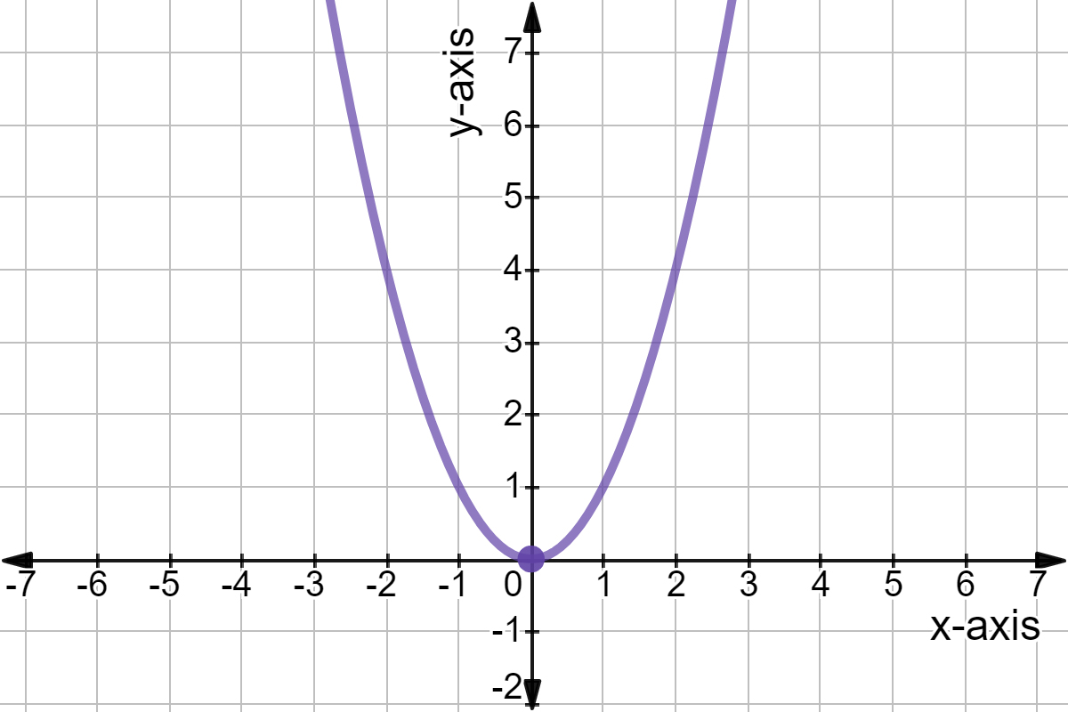 Graphing Functions Process And Examples Expii