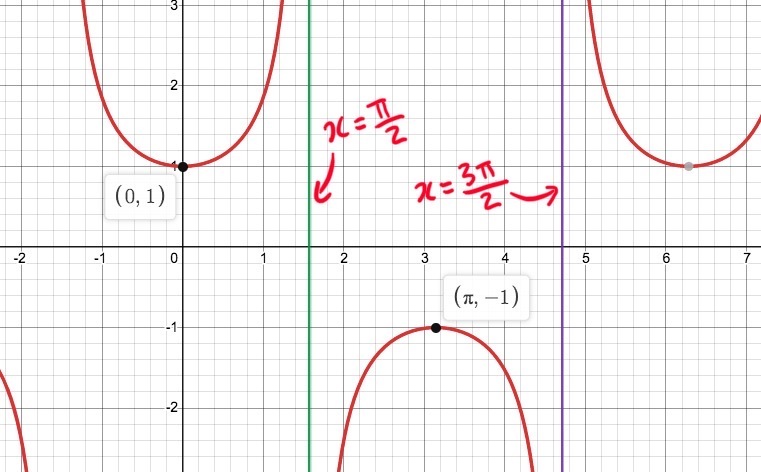 Graphing Reciprocal Trig Functions Expii