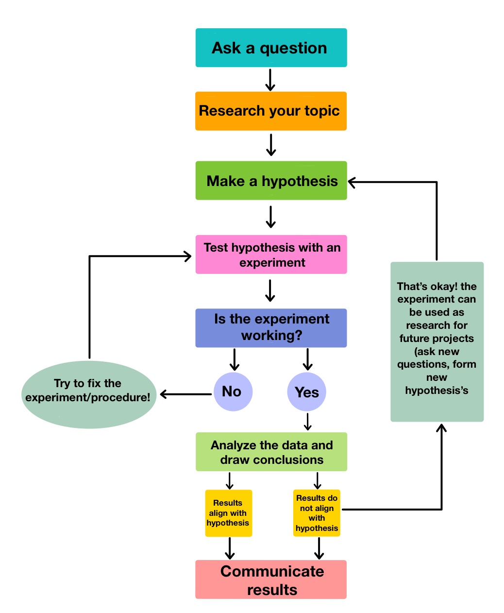 Scientific Method — Steps And Importance Expii