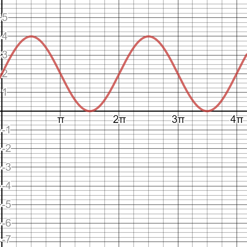 Translating Sine Functions Expii