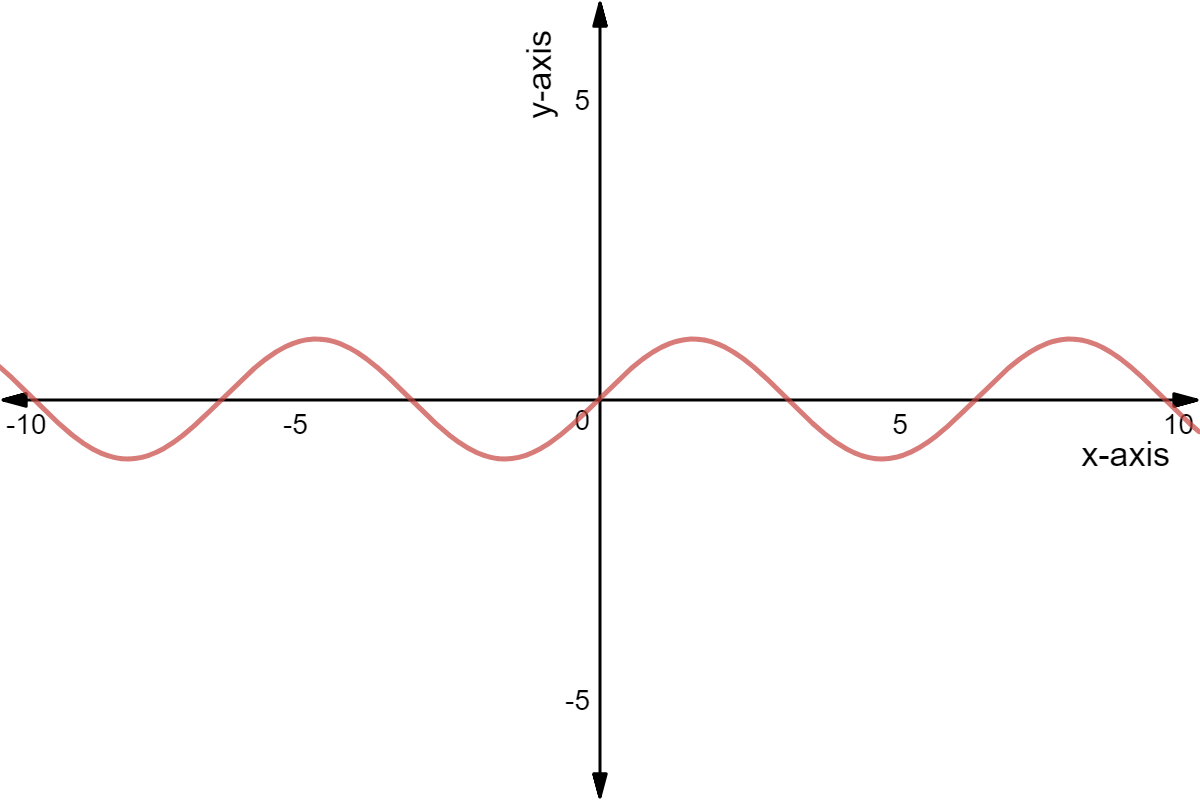 Graphing Functions Process And Examples Expii