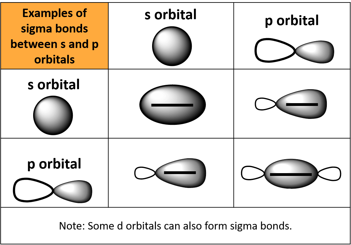 Sigma And Pi Bonds — Definition And Overview Expii