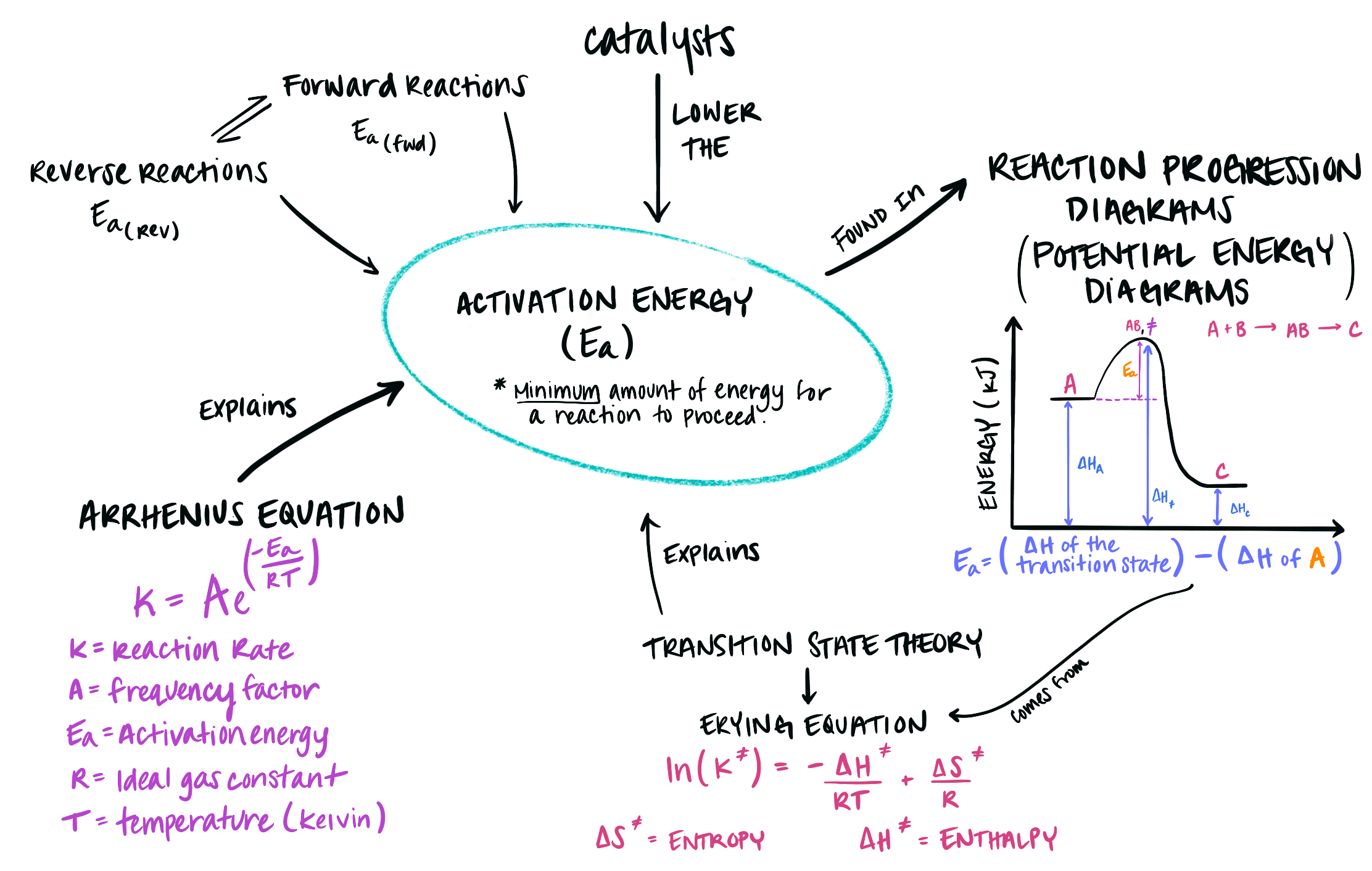 Activation Energy — Definition And Importance Expii