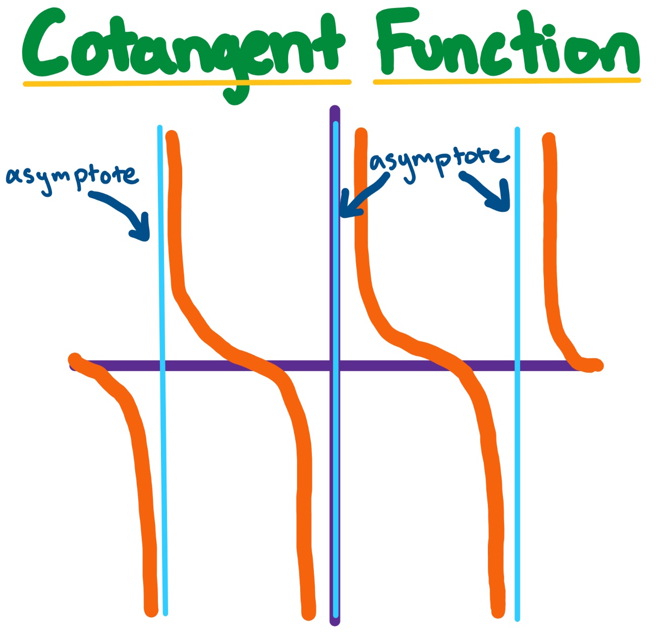 Cotangent Function Expii