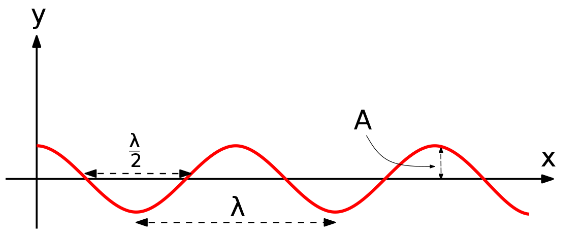 Graphing Cosine Functions Expii