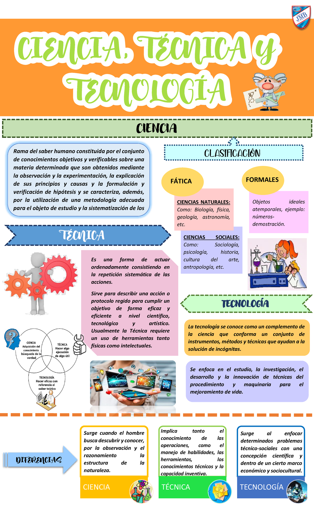 Infografía Ciencia Tecnica Tecnologia Ciencia T Y TecnologÕa