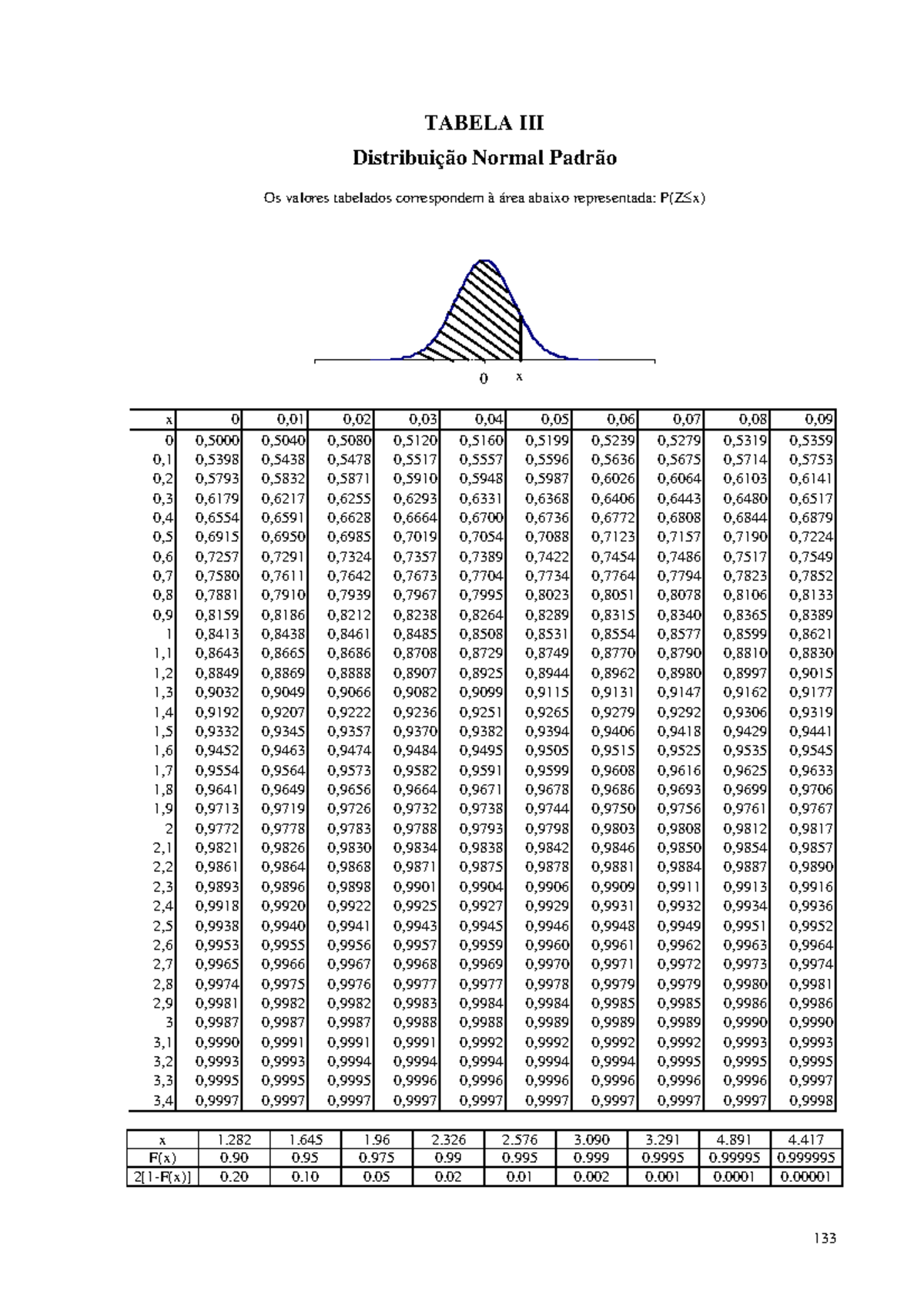 Tabela Normal Tabela Iii Distribuição Normal Padrão Os