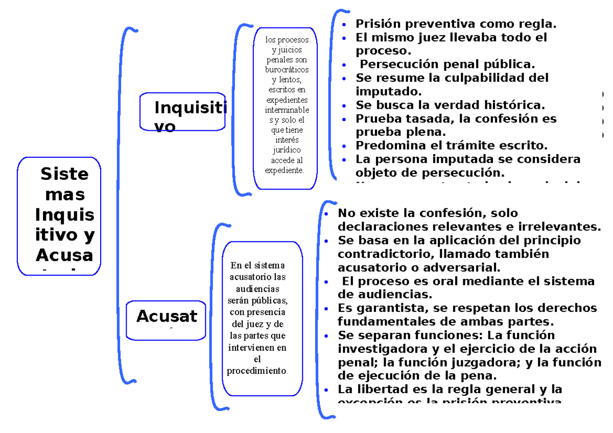 Cuadro Comparativo Sistemas Penales Marzo Sistema Inquisitivo Sistema