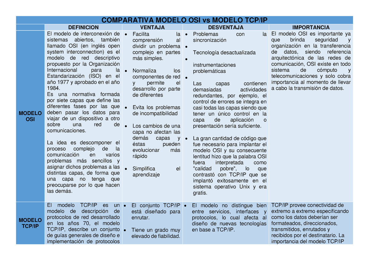 Cuadro Comparativo Irlo Tabla Comparativa Del Modelo Osi Y El Modelo