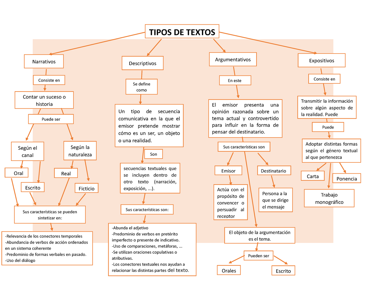 Mapa Conceptual De Los Tipos De Textos 2 Secuencias Textuales Que Se