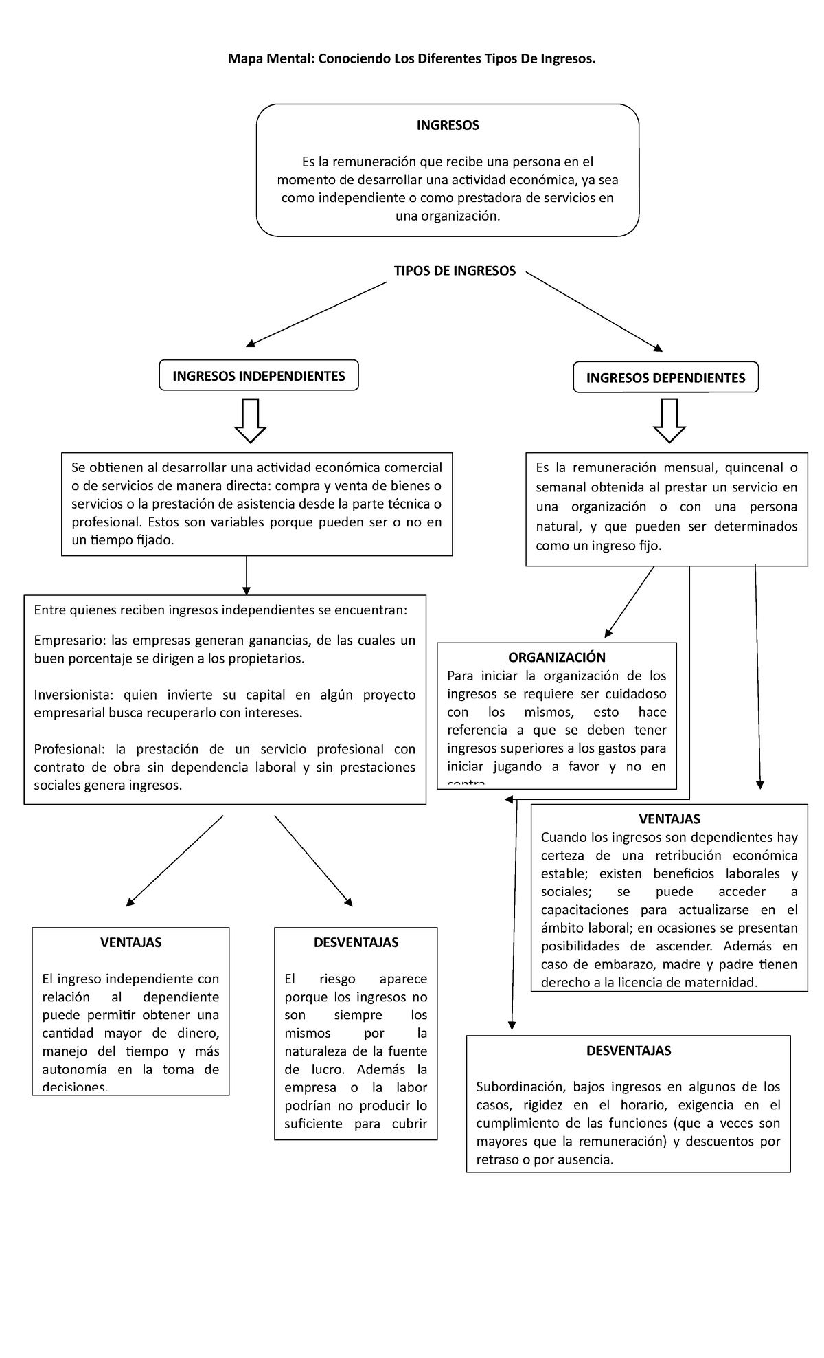 Mapa Mental Conociendo Los Diferentes Tipos De Ingresos Pdf Porn Sex