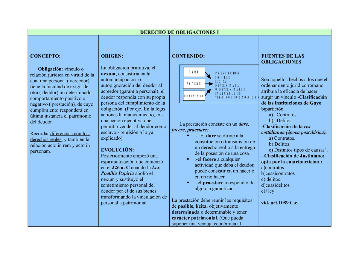 Esquema Completo Obligaciones Derecho De Obligaciones I Concepto