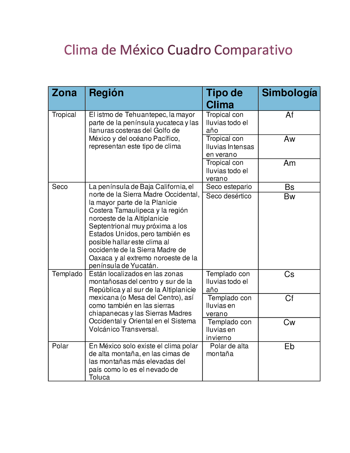 Tipos De Climas Cuadro Comparativo Zona Región Tipo De Clima