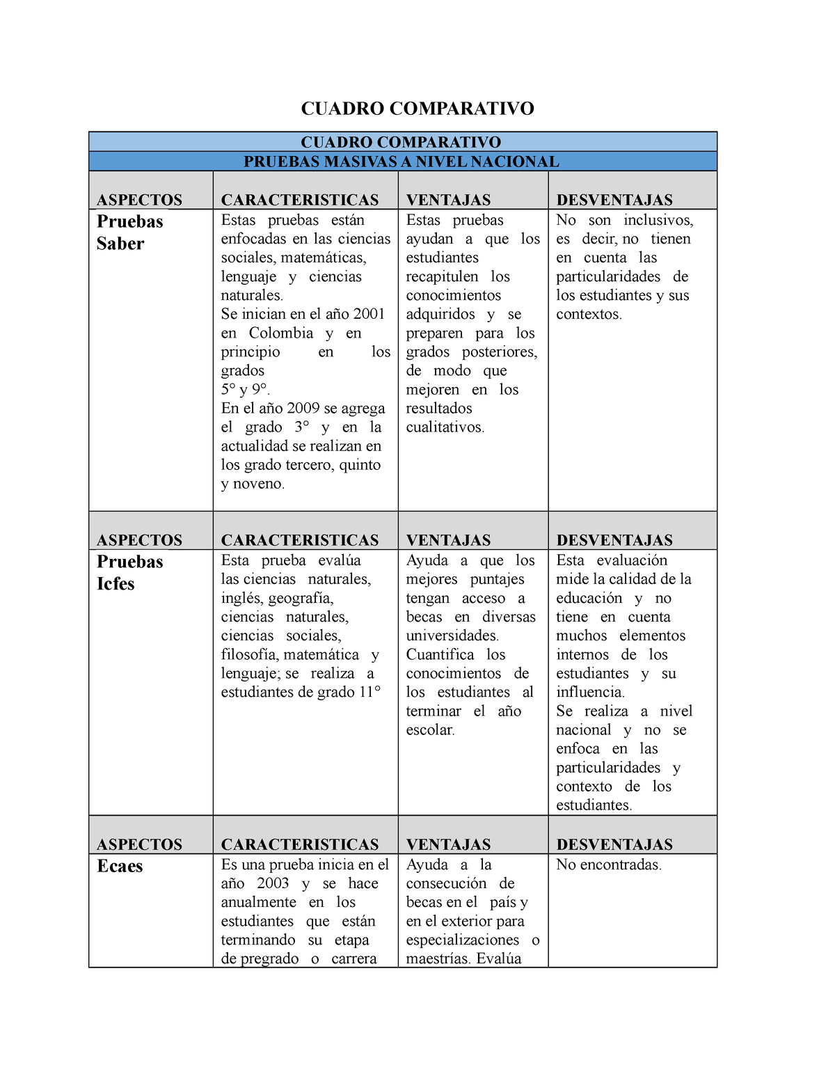 Doc Cuadro Comparativo Pruebas Masivas De Evaluacion A Nivel Nacional