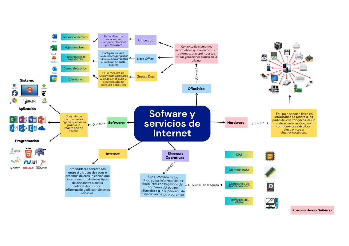 Mapa Mental Sobre Software Y Servicios De Internet Ga1 220501046 Aa1