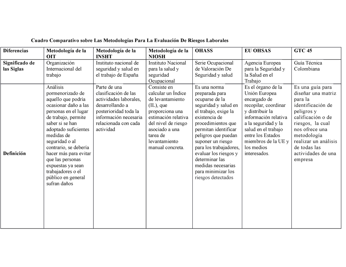 Cuadro Comparativo Sobre Metodolog Ã­as De Evaluaci Ã³n De Riesgos