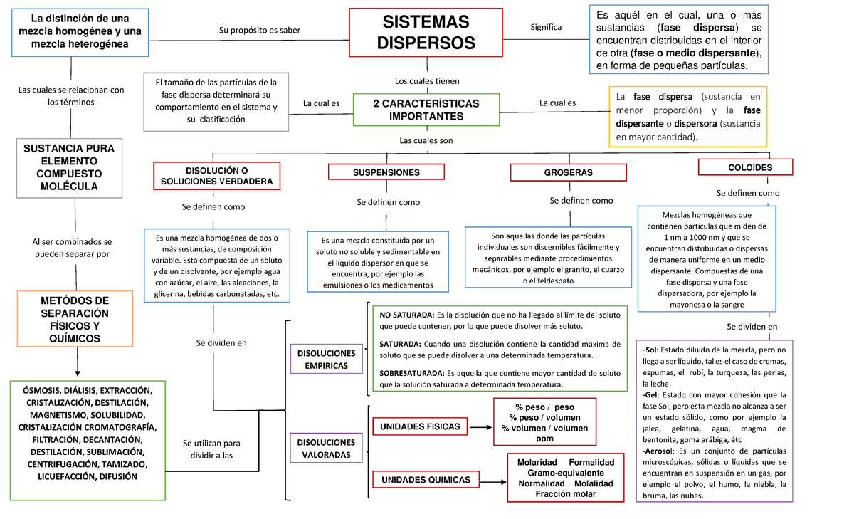 Arriba 56 Imagen Sistemas Dispersos Mapa Mental Abzlocalmx