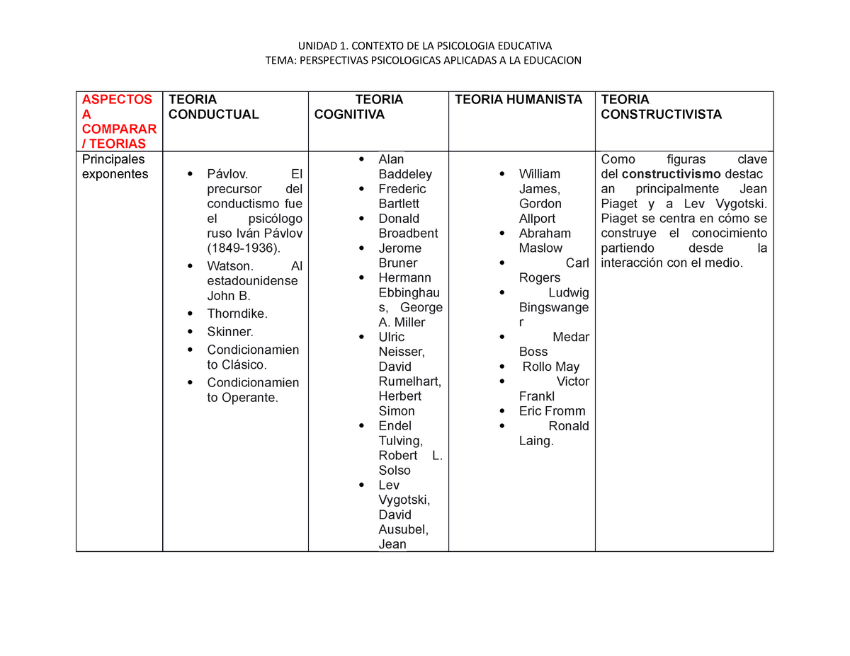 Borador Del Cuadro De Psicologia Educativa Tema Perspectivas