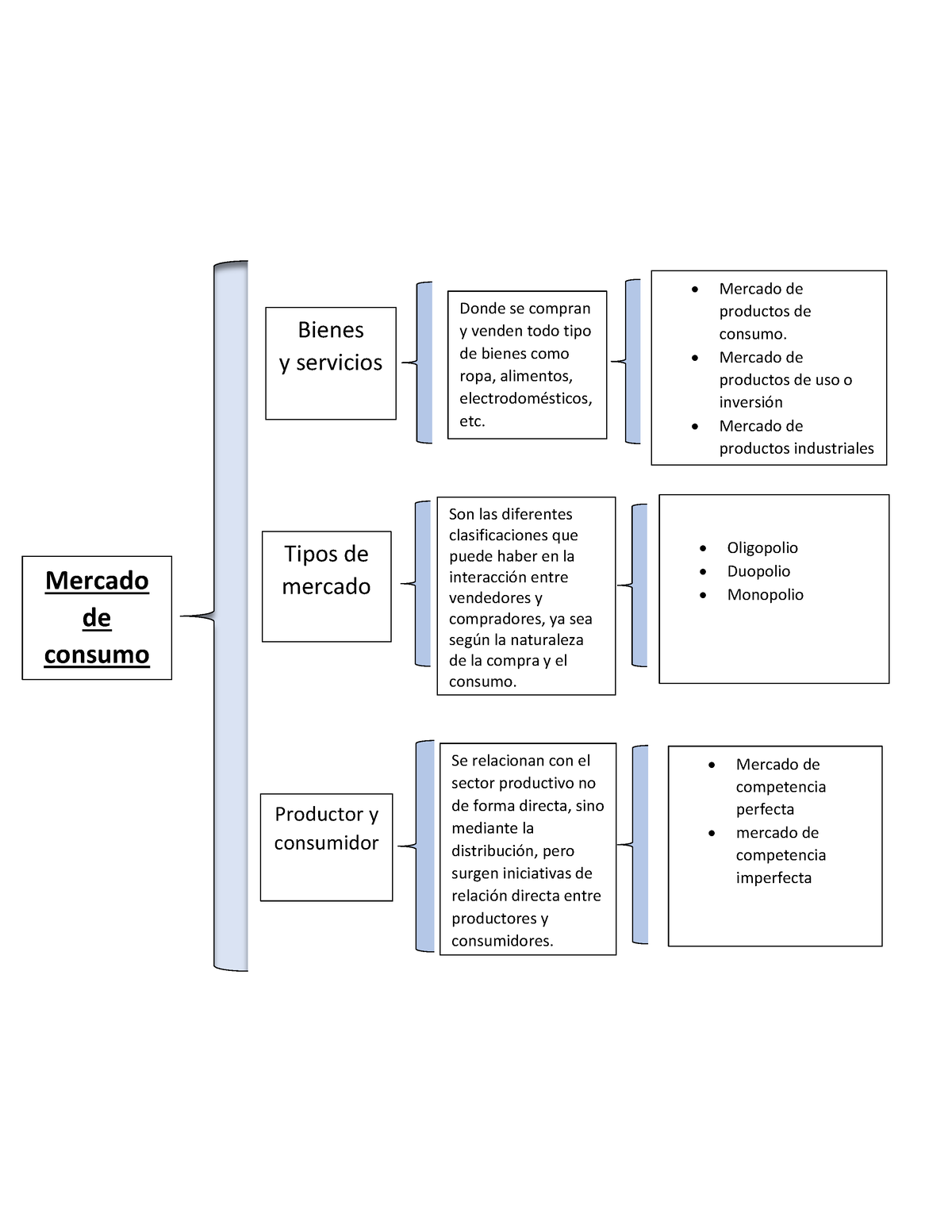 Cuadro Sinóptico Sobre Identificar Los Mercados De Consumo Bienes Y