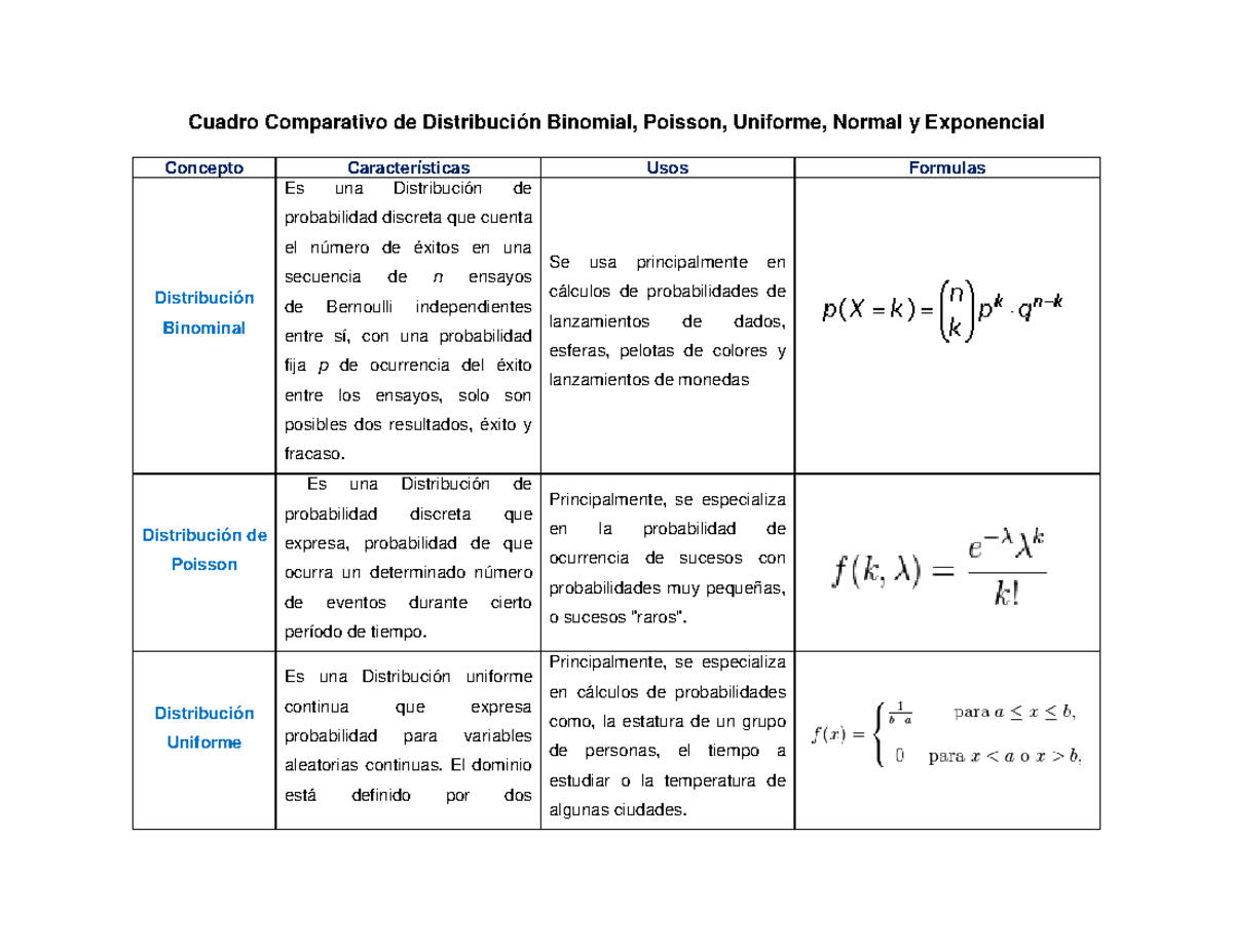 Cuadro Comparativo De Las Distribuciones Binomial De Poisson Normal