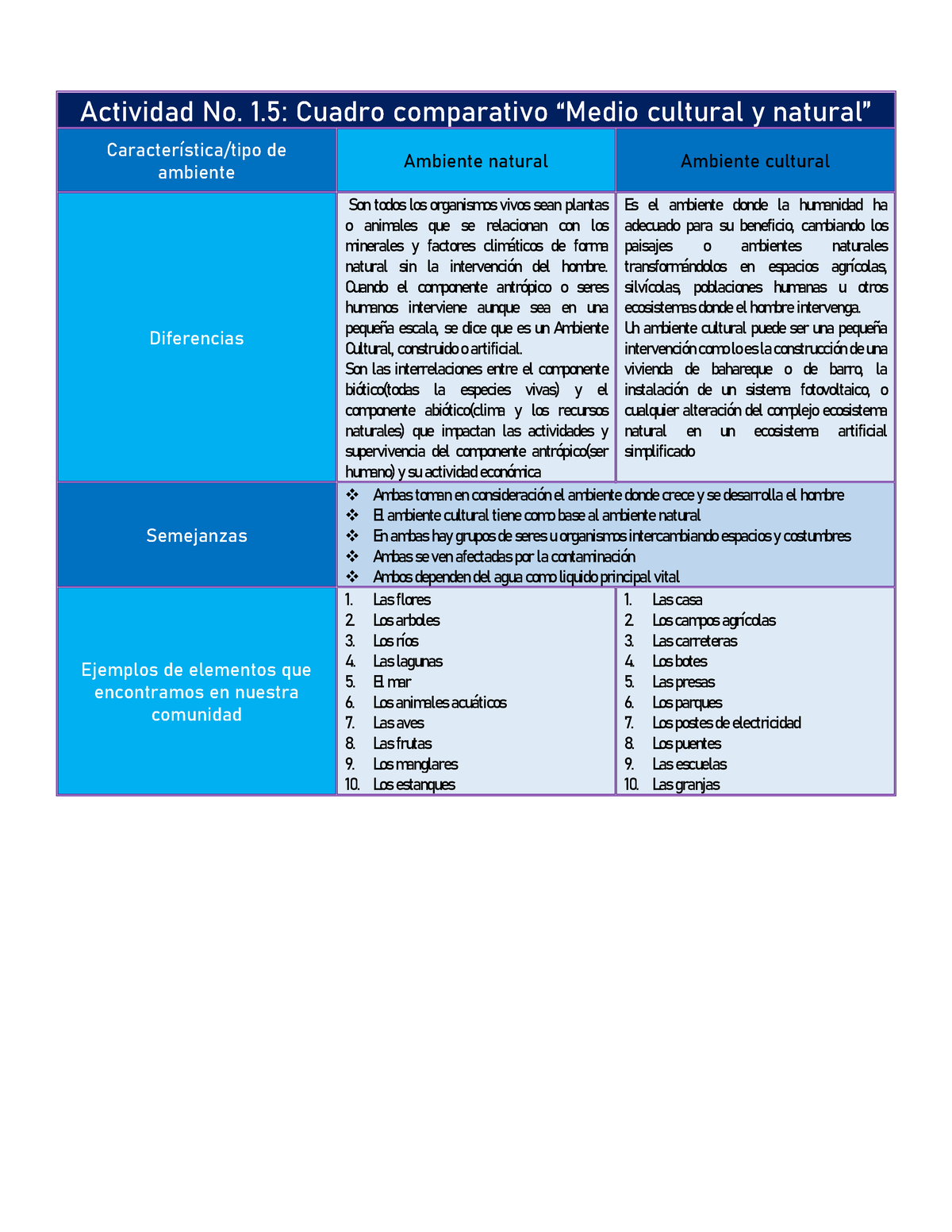 Cuadro Comparativo De El Ambiente Natural Social Economico Cultural Y