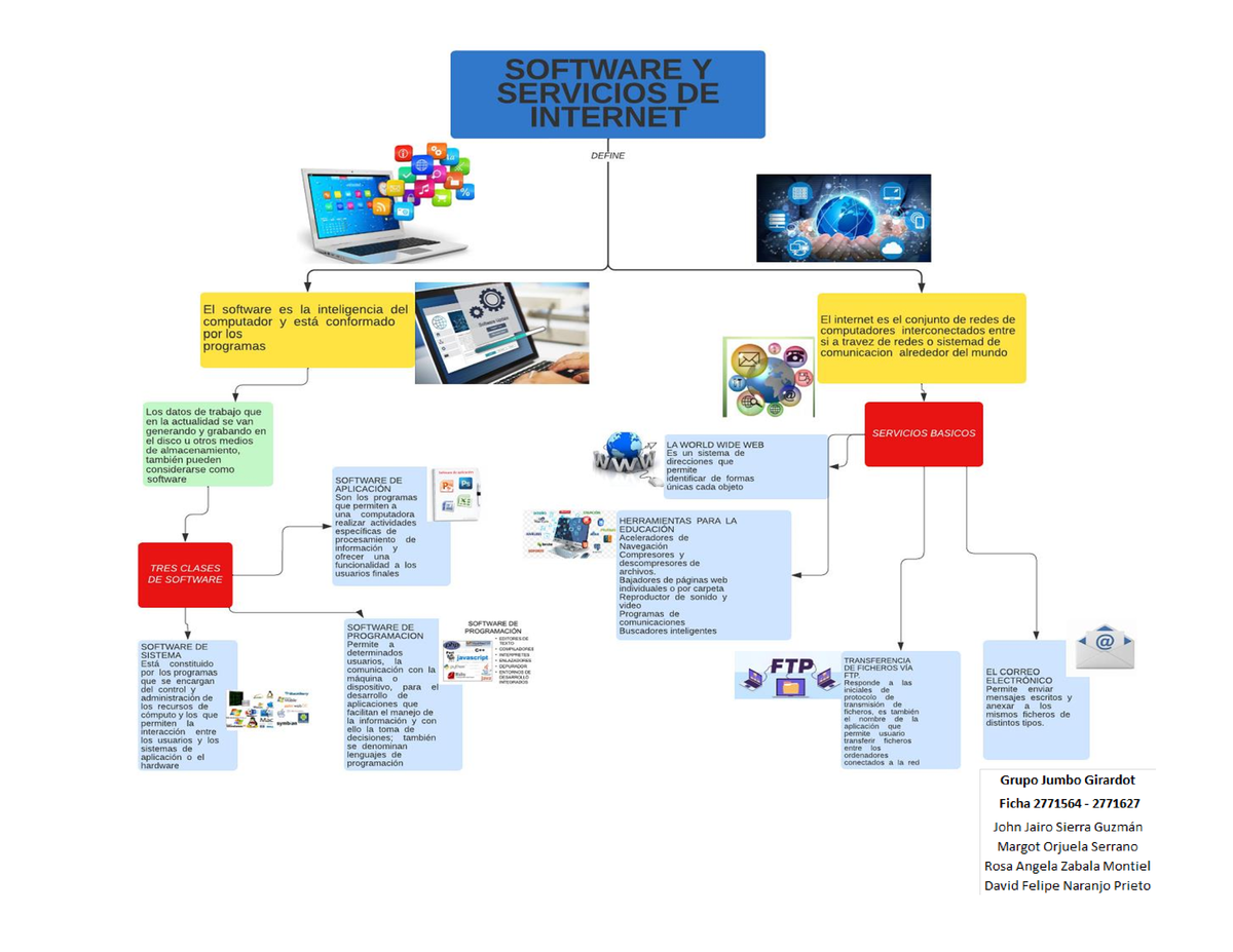 Evidencia Ga1 220501046 Aa1 Ev01 Mapa Conceptual Software Y Servicios