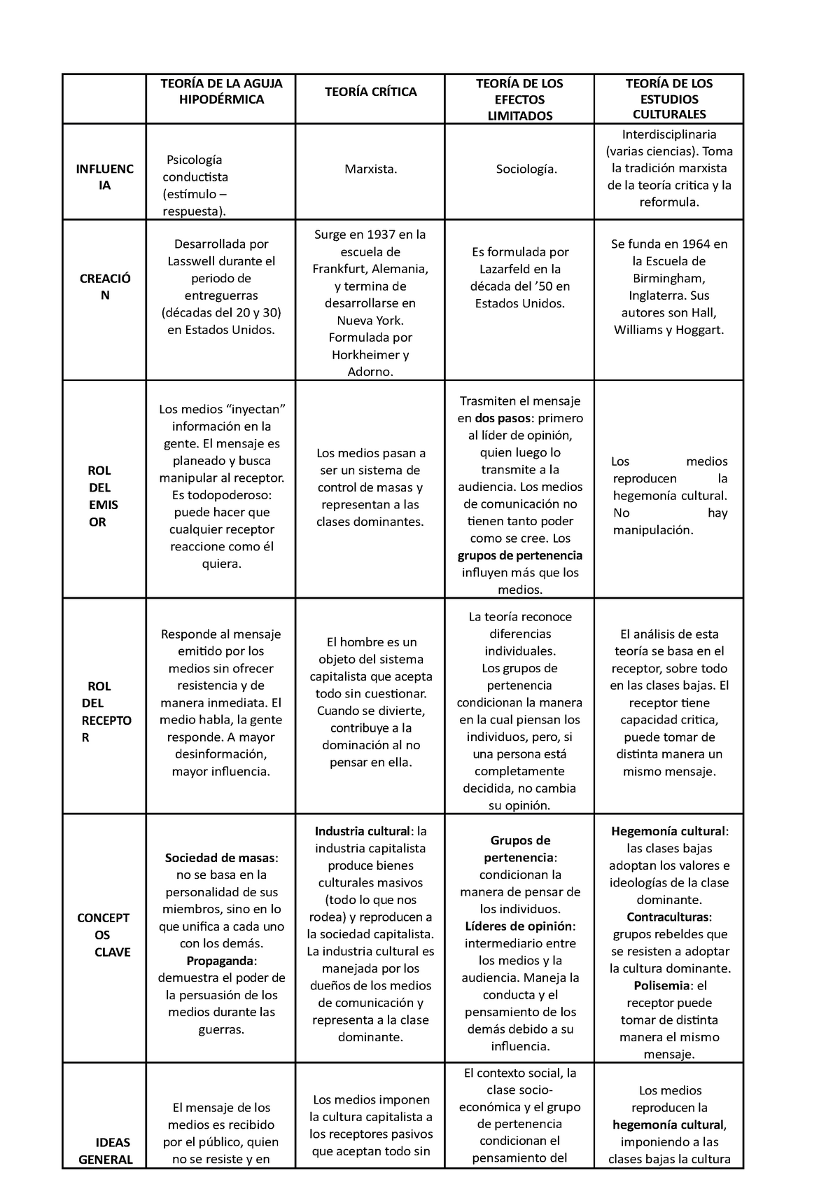 Cuadro Comparativo Con Las Diferentes Teoris Comunica