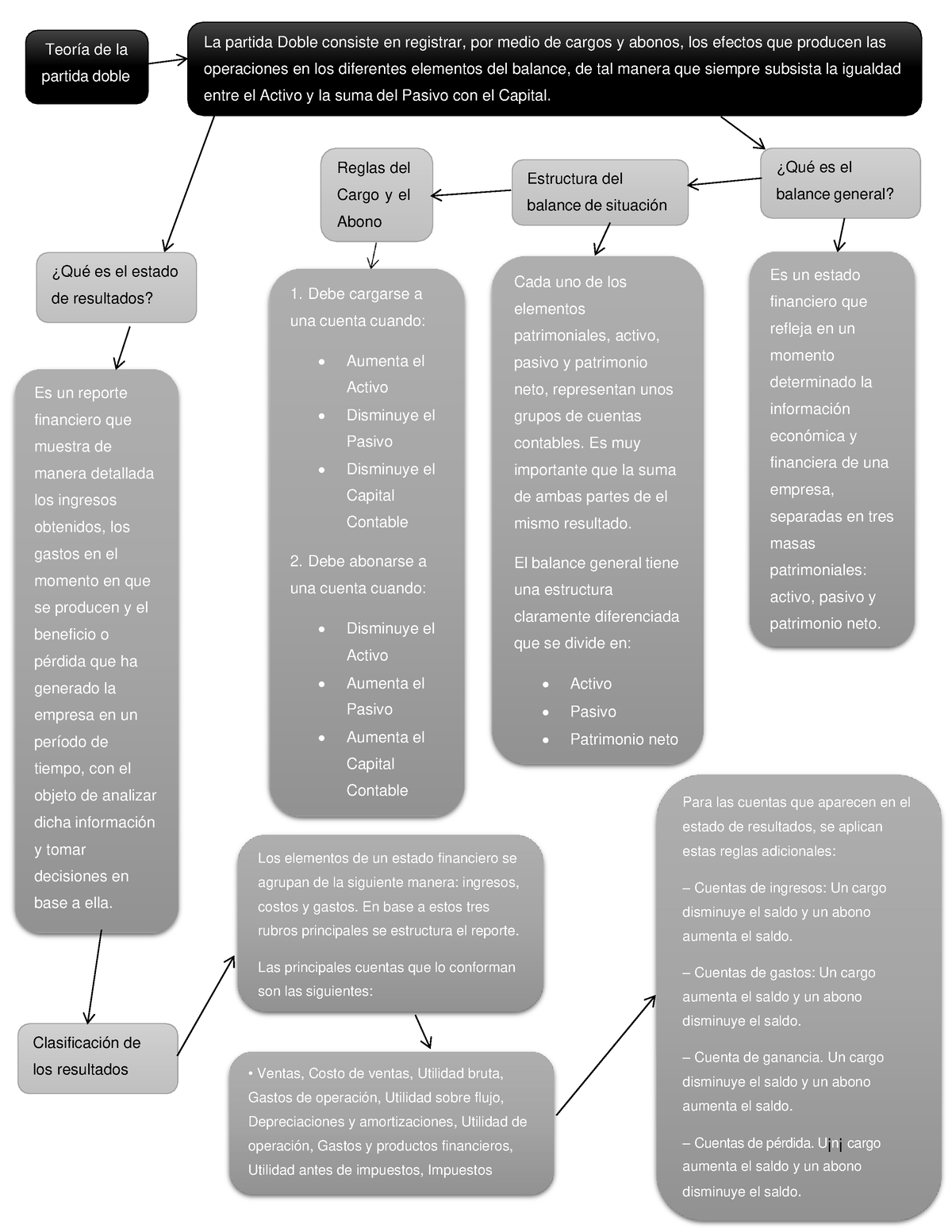 Esquema Teoría De La Partida Doble Teoría De La Partida Doble La