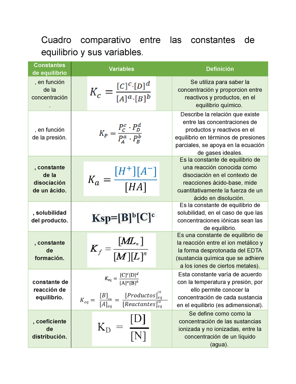 Cuadro Comparativo Constantes De Equilibrio Química Analítica Básica