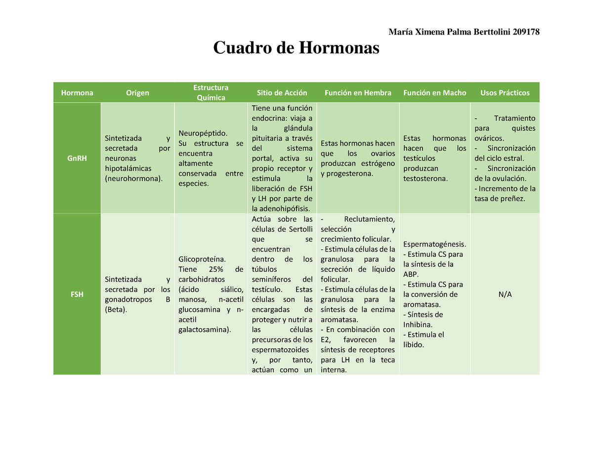 A3 Cuadro De Hormonas María Ximena Palma 209178 Cuadro De Hormonas