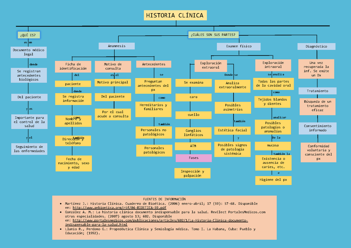 Esquema De Historia Clinica Esquemas Y Mapas Conceptuales De Pdmrea