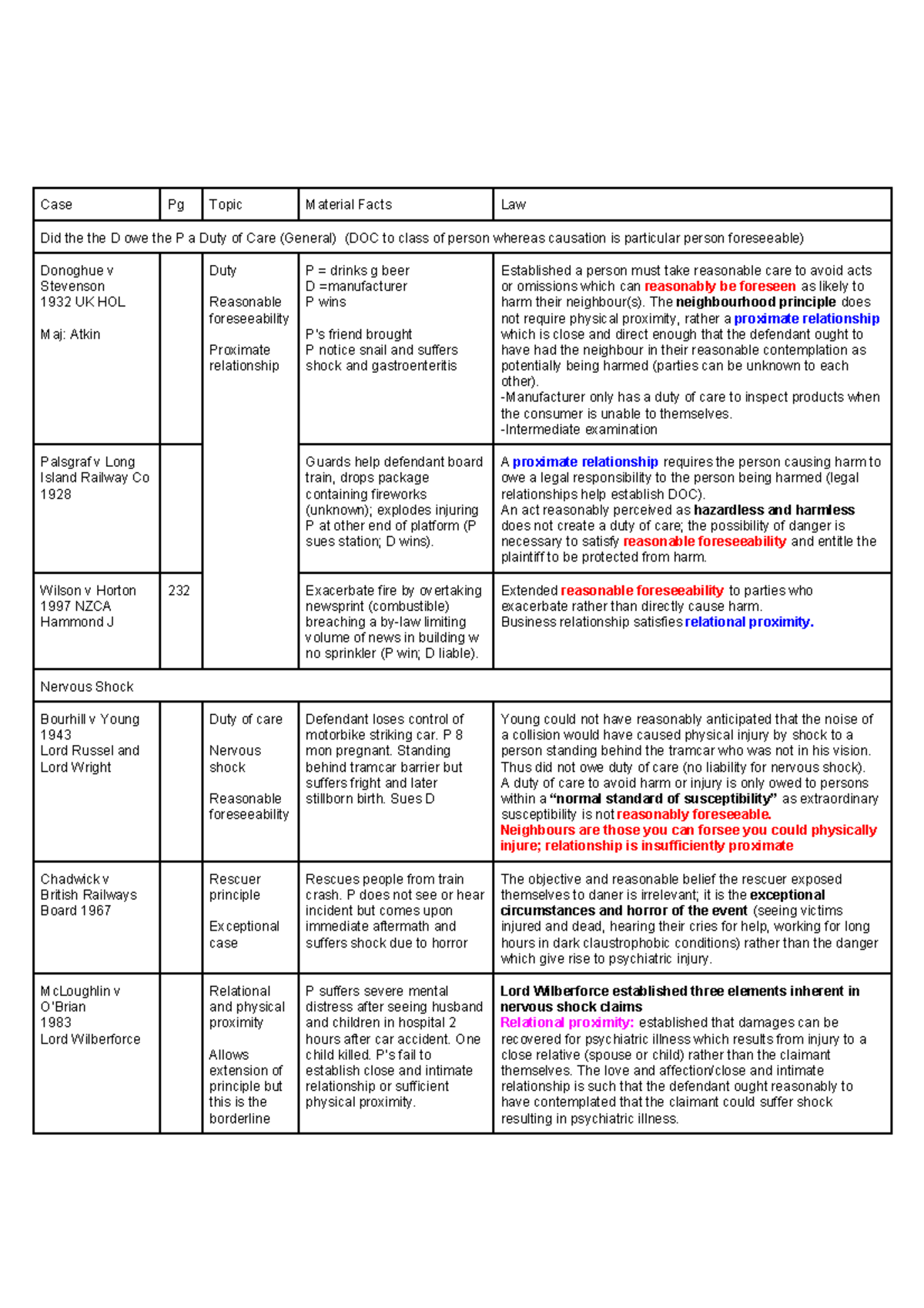 Tort Law Negligence Case Summary Detailed Cheat Sheet The Law Of