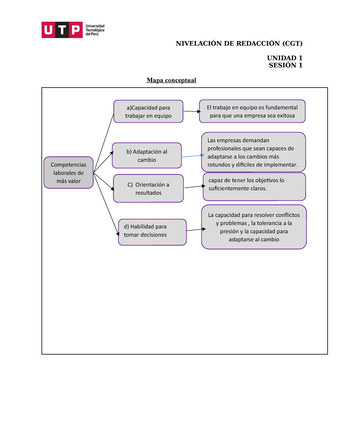 Mapa Conceptual De Las Competencias Laborales NivelaciÓn De RedacciÓn