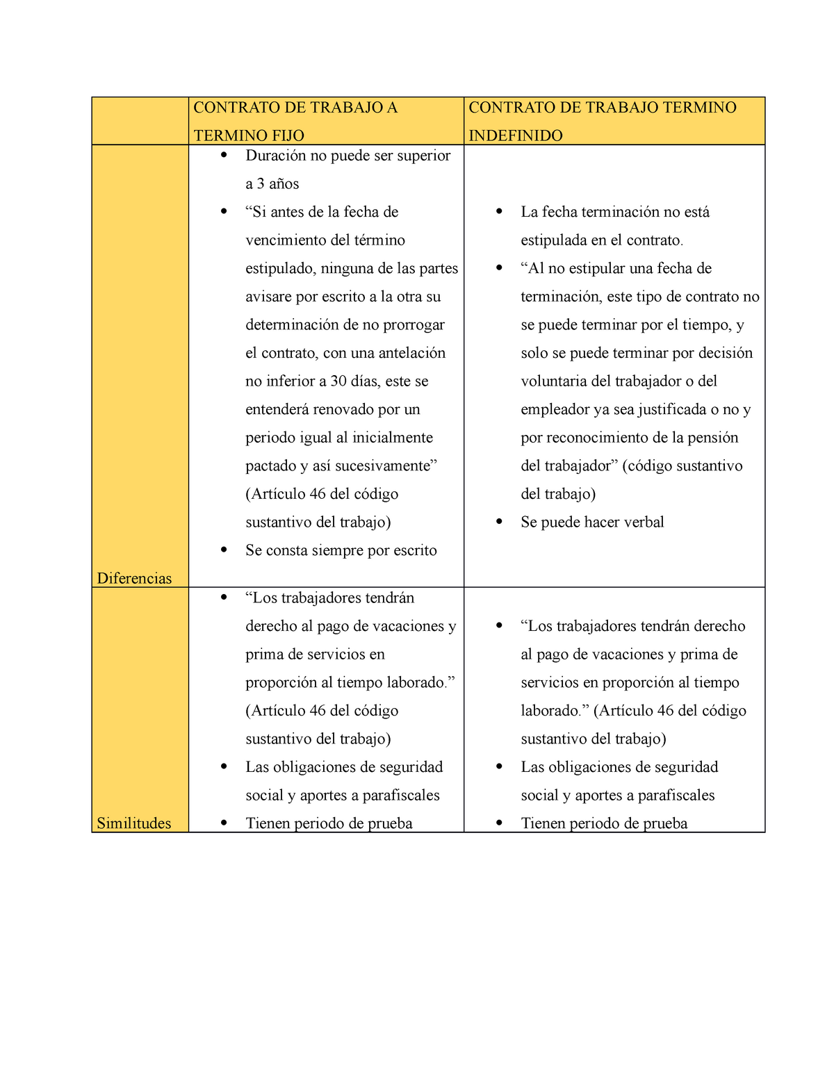 Cuadro Comparativo Apuntes 3 Contrato De Trabajo A Termino Fijo